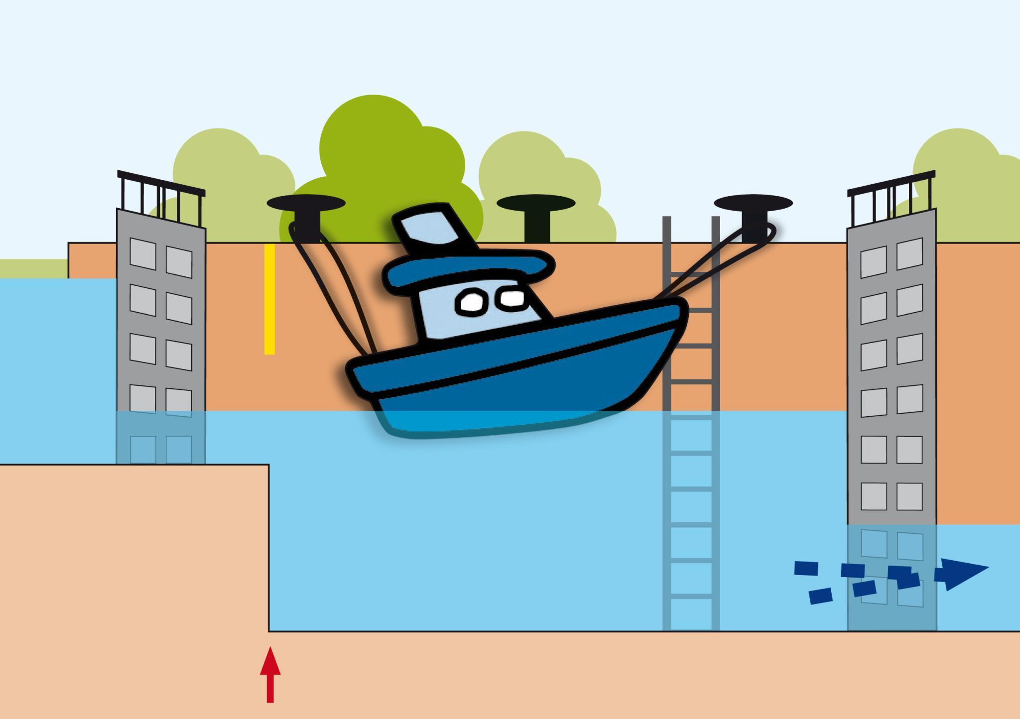 Hausboot Schleuse : Funktionsweise einer Schleuse